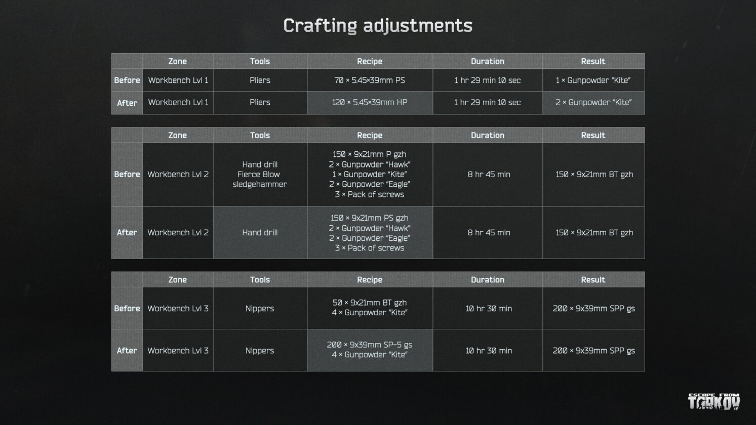 Escape from Tarkov - Balancing, less recoil & Ryzhy short-film ...