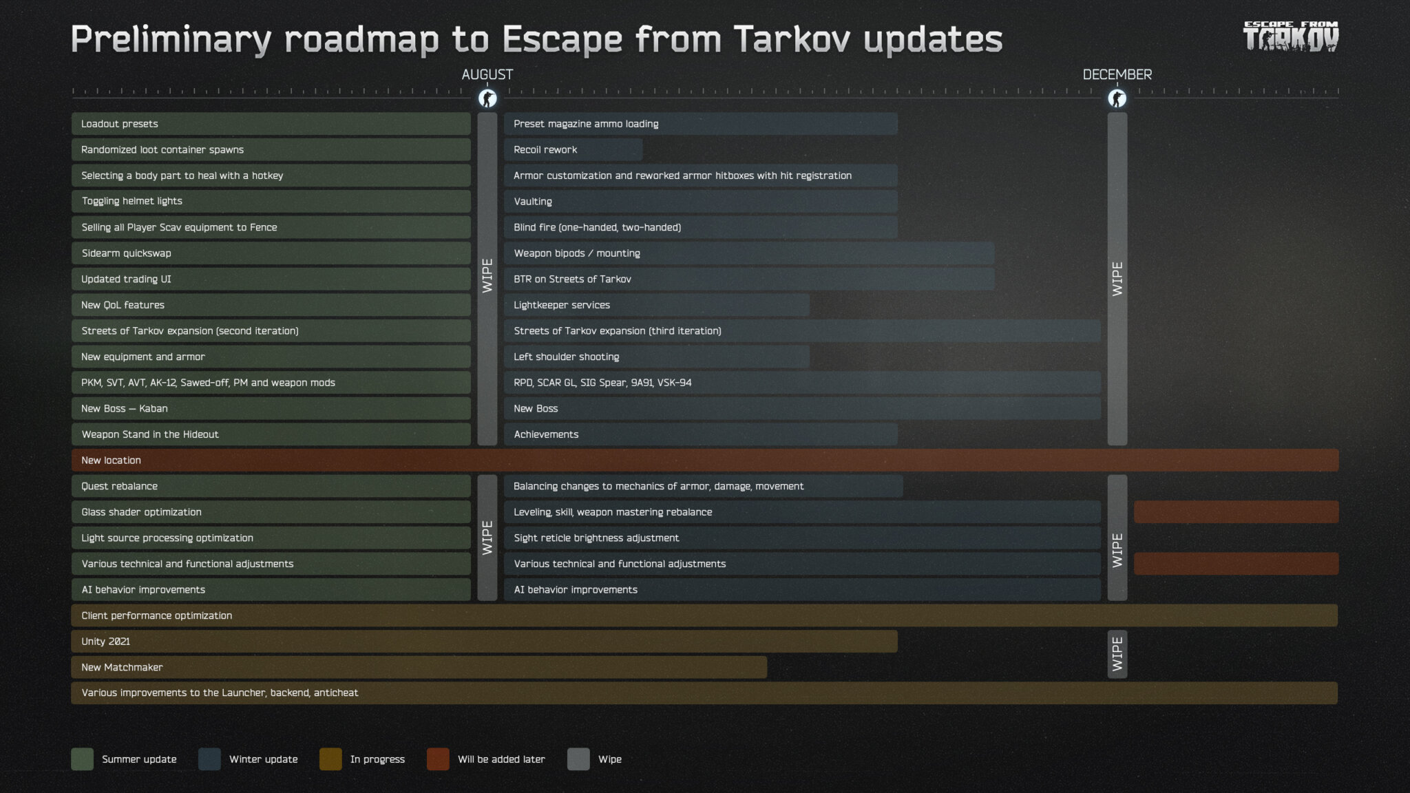 Escape from Tarkov - New roadmap, contents of the next update and wipe ...